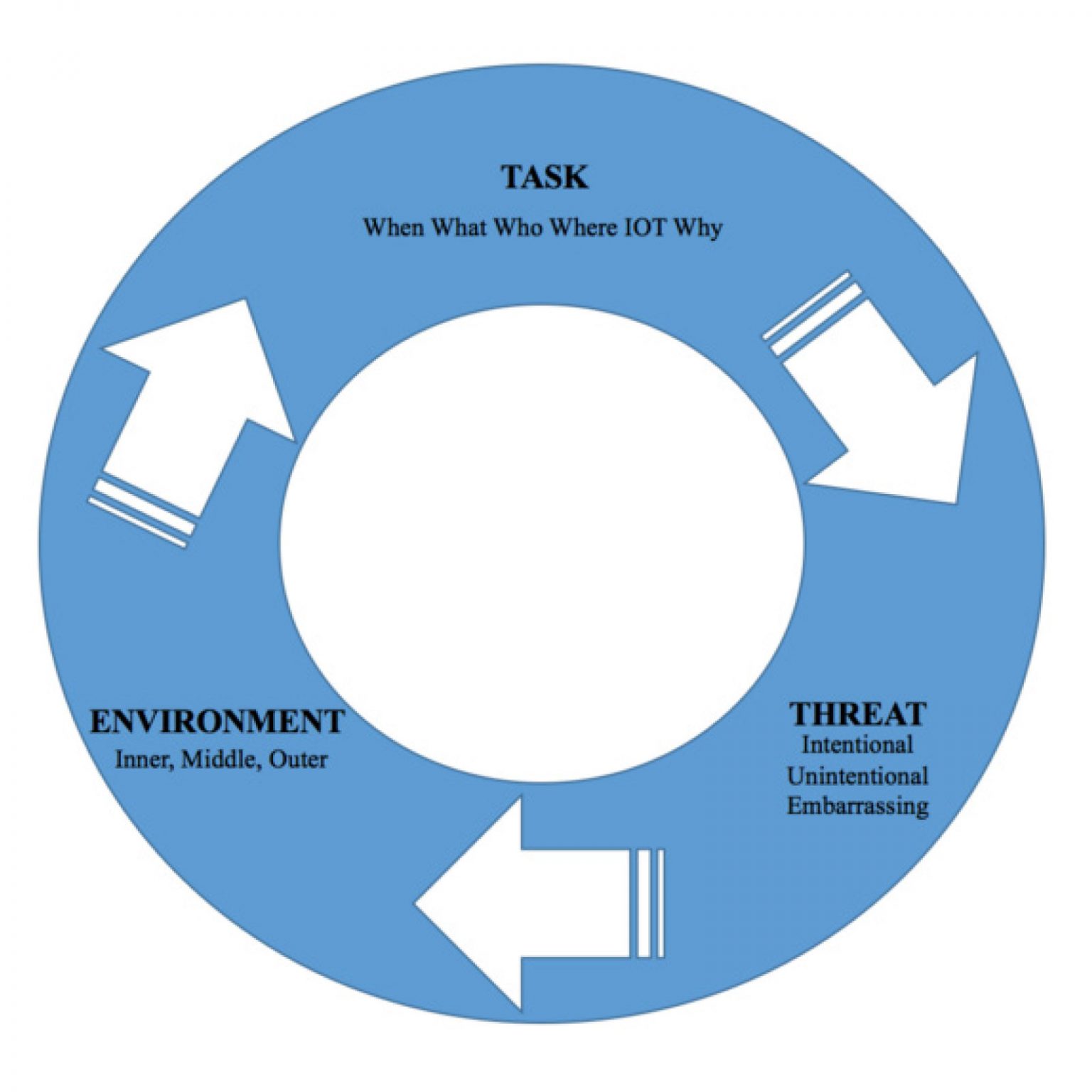 Task, Threat and Environment