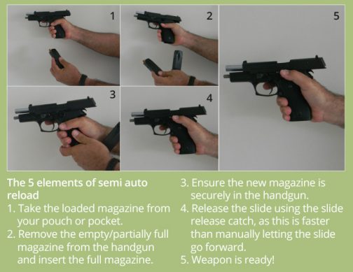 Tactical Reloading & Stoppage Drills - Circuit Magazine